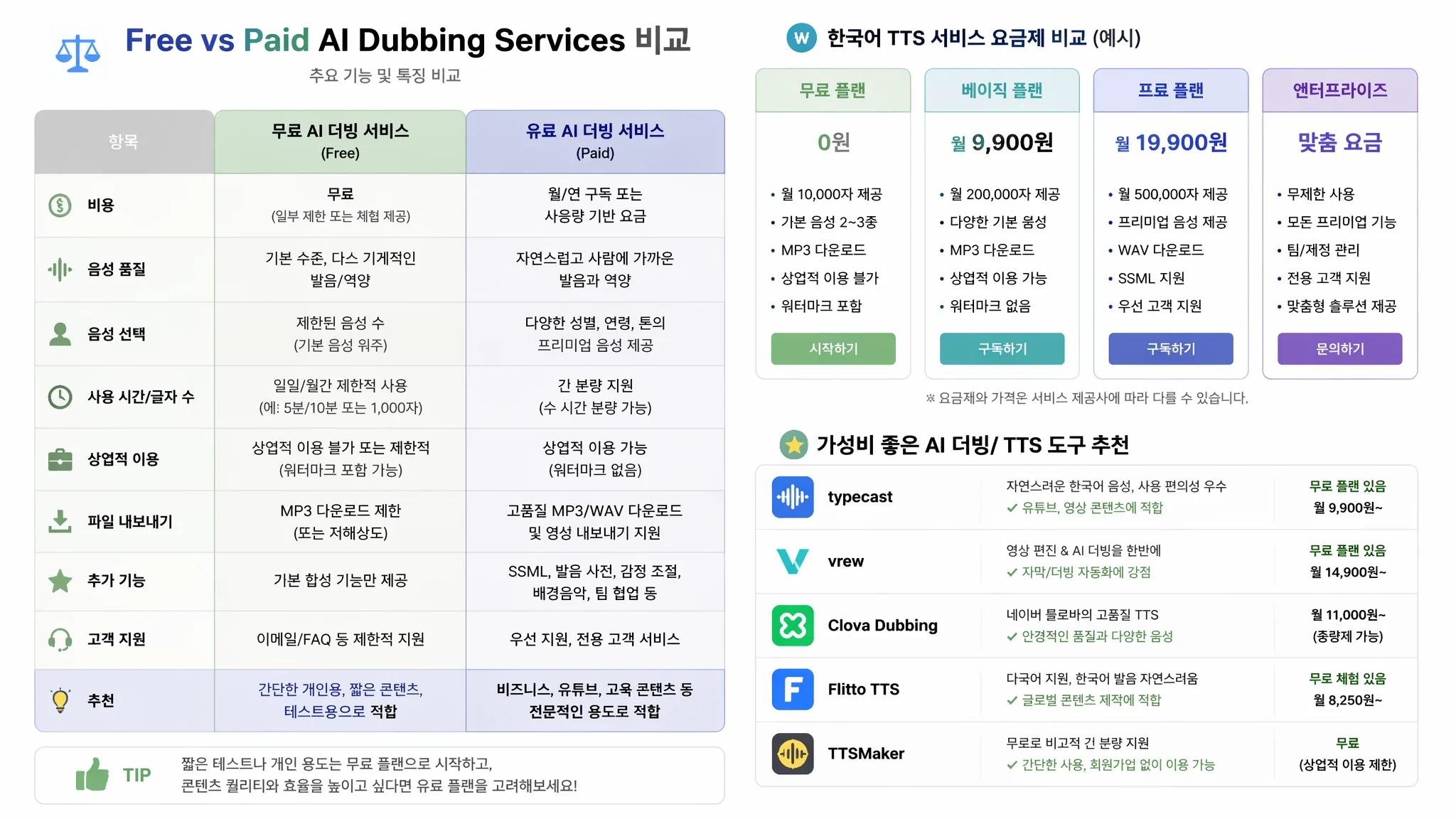 한국어 AI 더빙 무료 vs 유료 완벽 비교 2026: 가성비 최고의 TTS 도구는? - FlowPix